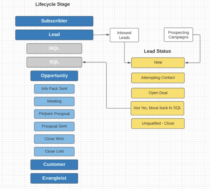 Hubspot Lifecycle Stages And Lead Status A Comprehensive Overview